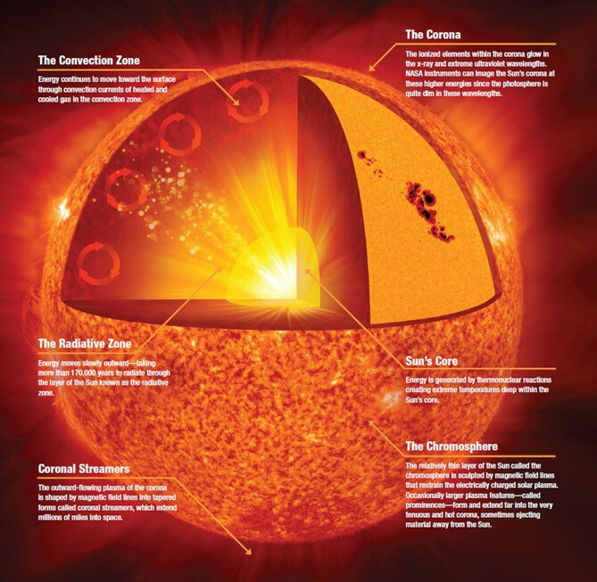 Come funziona il Sole | Science Factory di Sanoma Italia